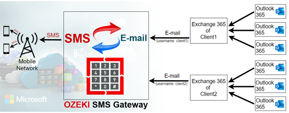 The best on premise SMS gateway system